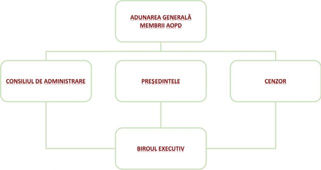 Structura AOPD - AOPD